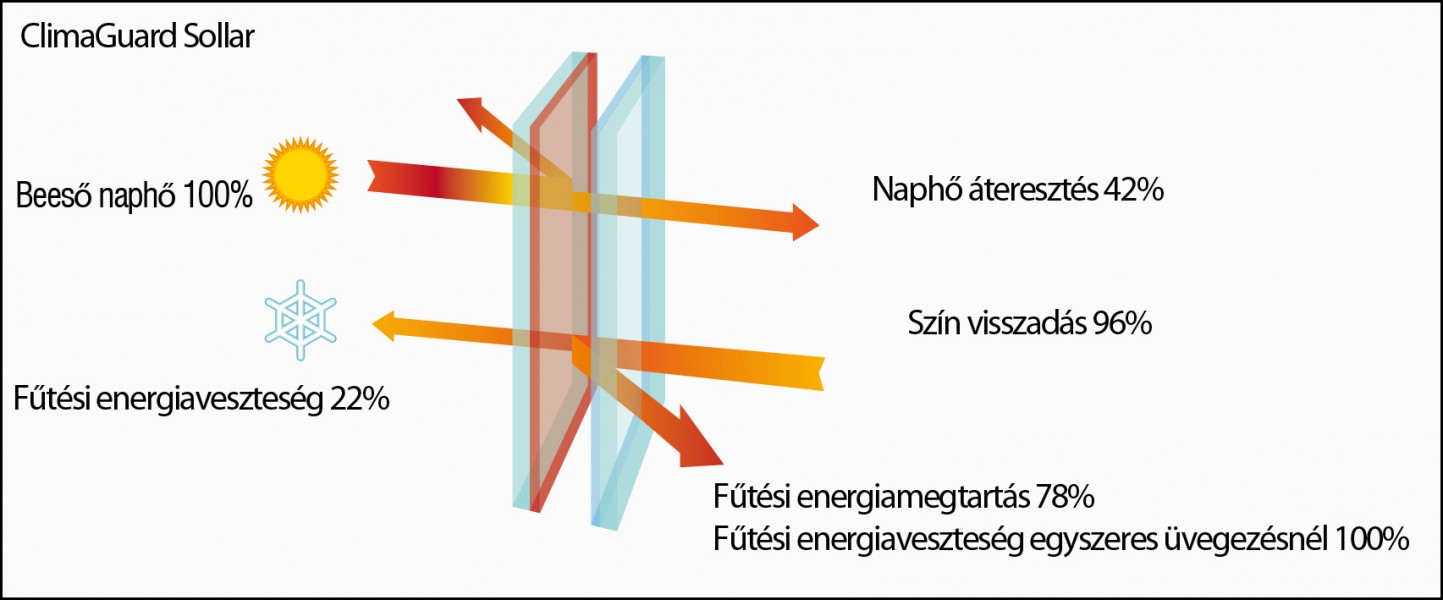Üvegválaszték, üvegtípusok | Rikker Kft.